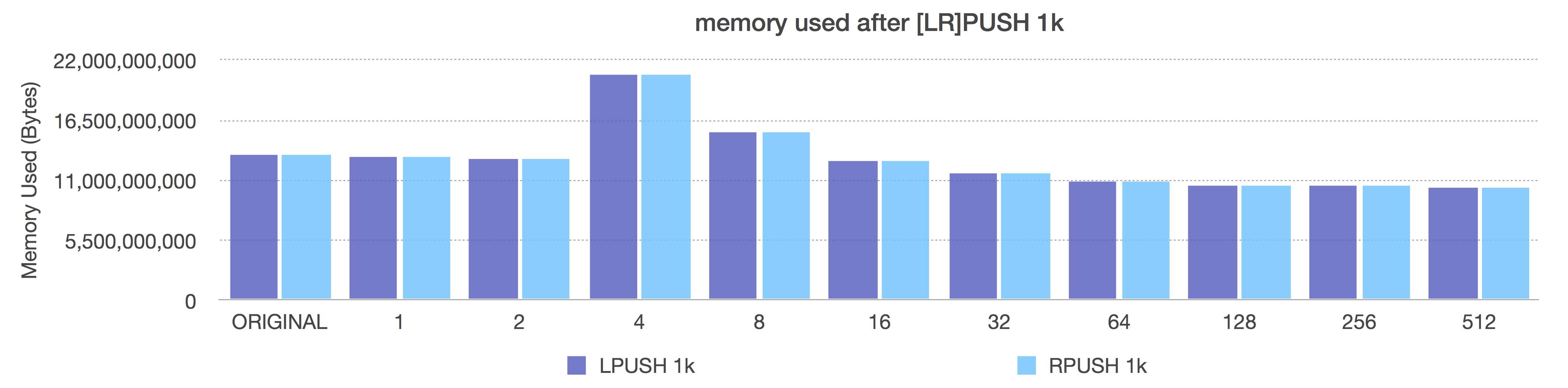 Redis Quicklist Speed Up