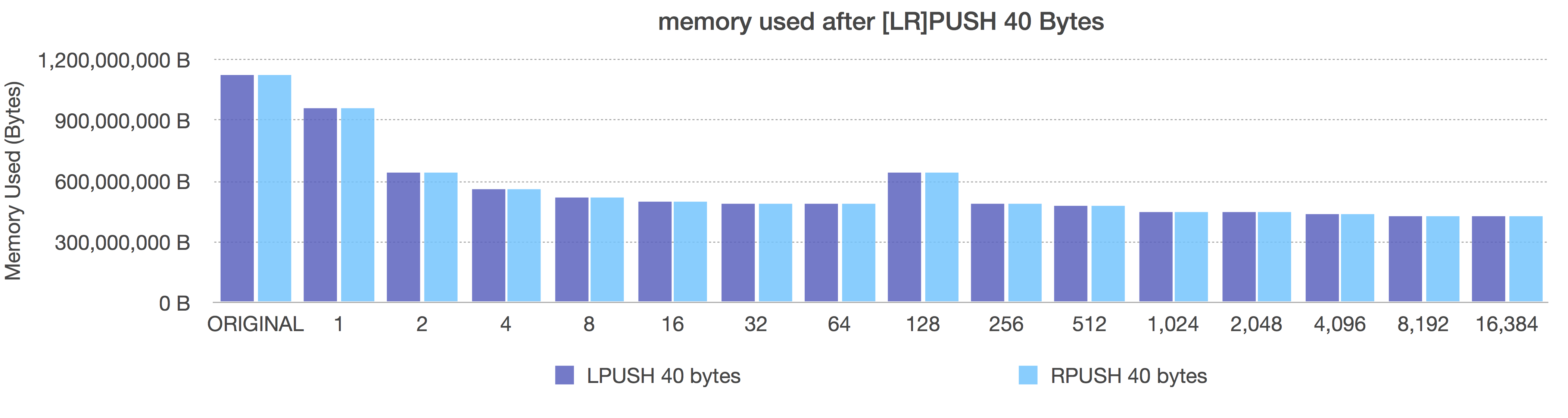 Redis Quicklist Speed Up