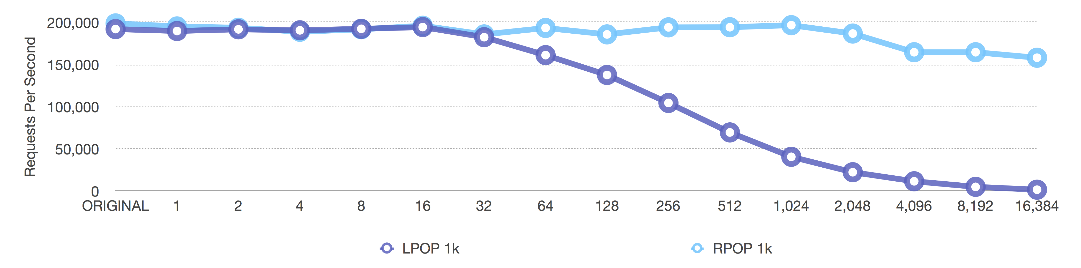 Redis Quicklist Speed Up