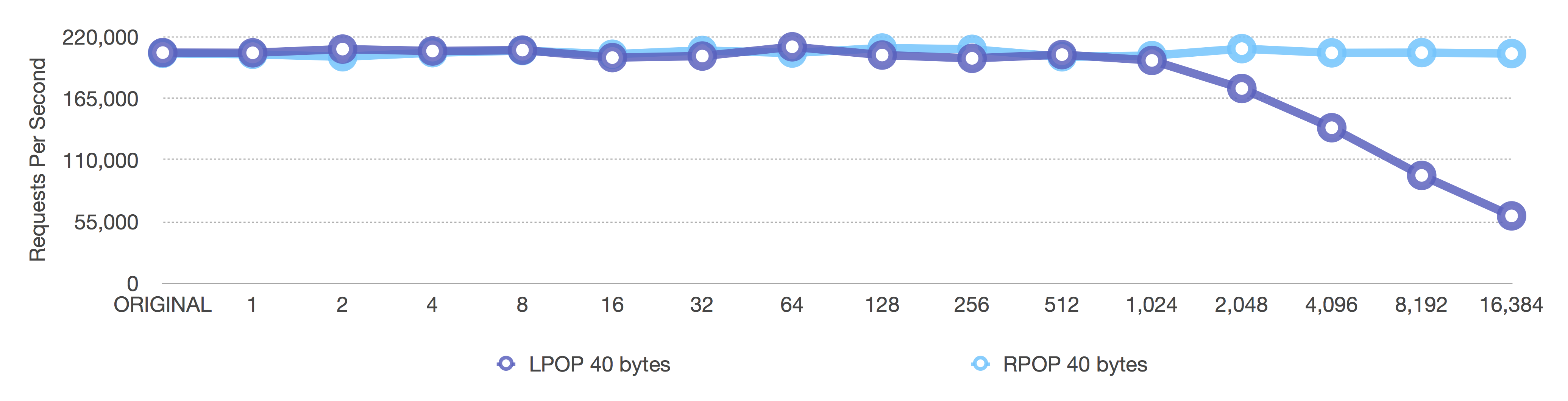 Redis Quicklist Speed Up